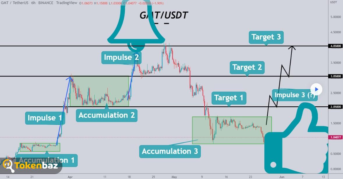 پیش بینی قیمت GMT توکن بازی استپن (Stepn)؛ آیا روند قیمت صعودی خواهد شد ...