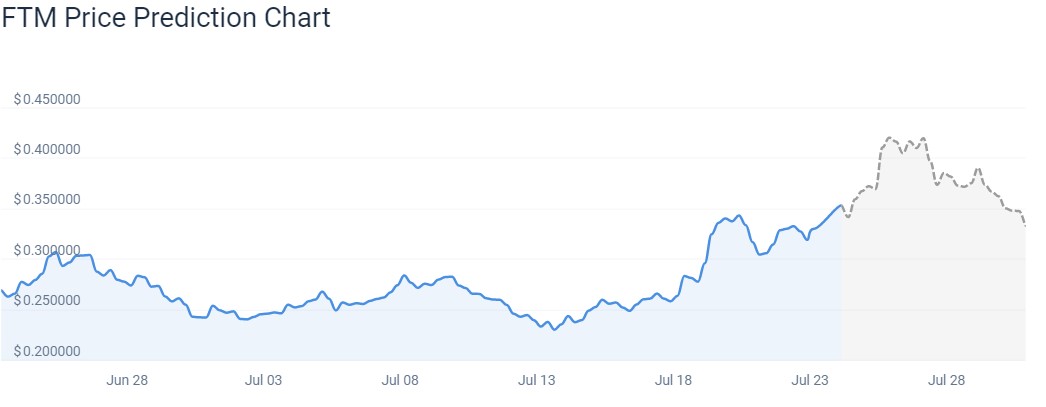 تحلیل قیمت فانتوم؛ آیا FTM در مسیر رستگاری قرار خواهد گرفت؟ - توکن باز