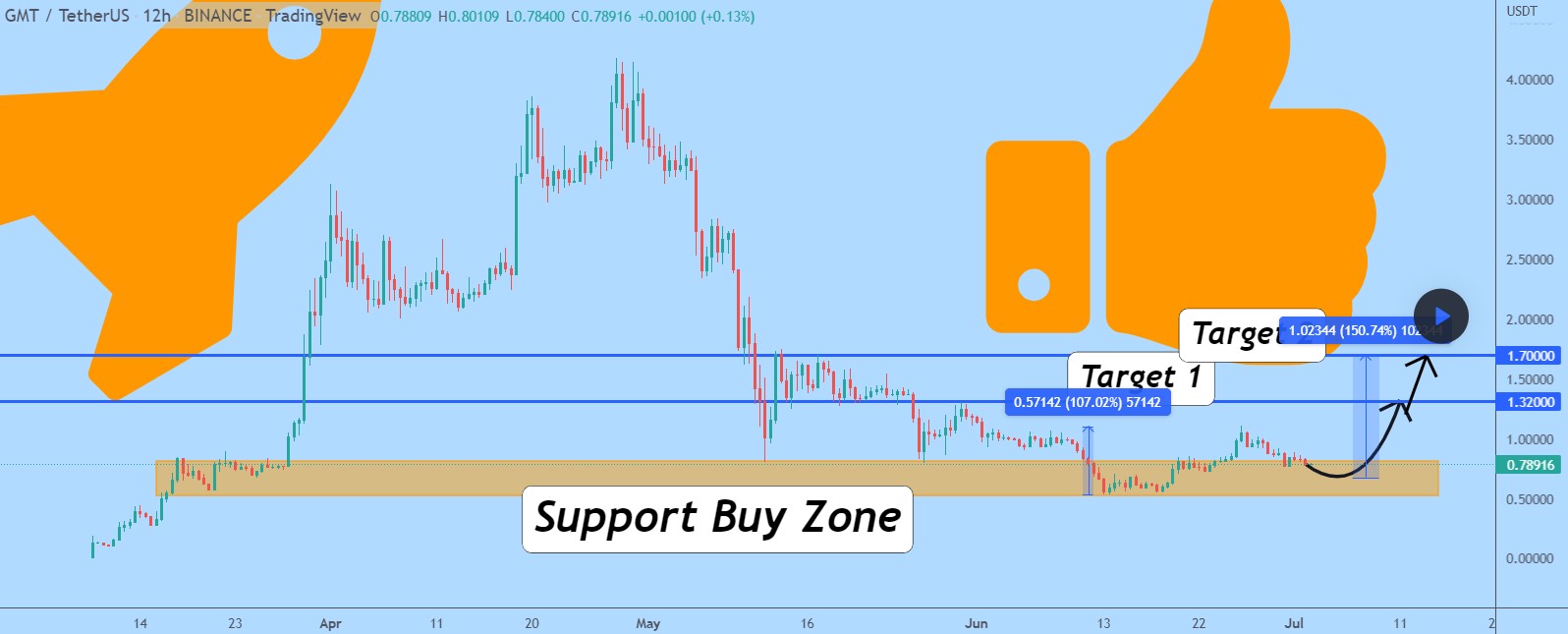 تحلیل تکنیکال GMT؛ آیا توکنِ بازی STEPN پامپ خواهد شد؟ - توکن باز
