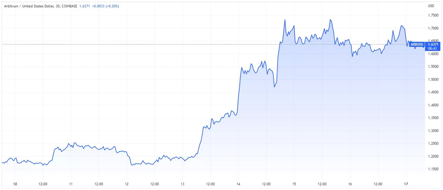 واچ لیست هفتگی 29 فروردین 1402؛ معرفی 5 ارز با پتانسیل رشد بالا