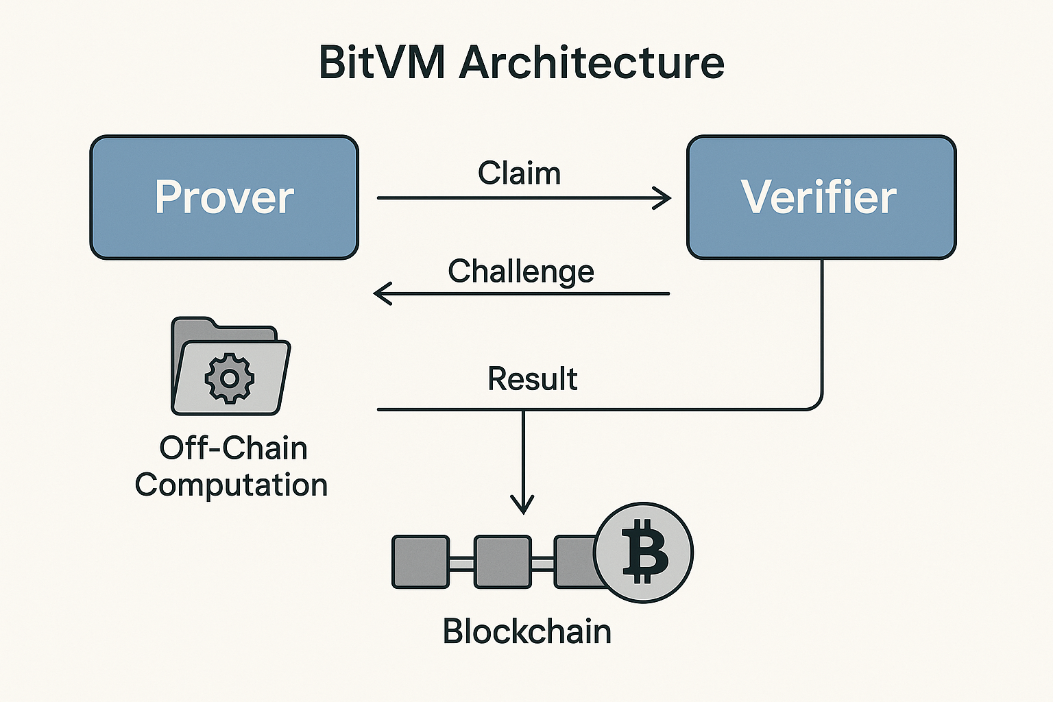BitVM چیست؟ معرفی ماشین مجازی بیت‌کوین - توکن باز